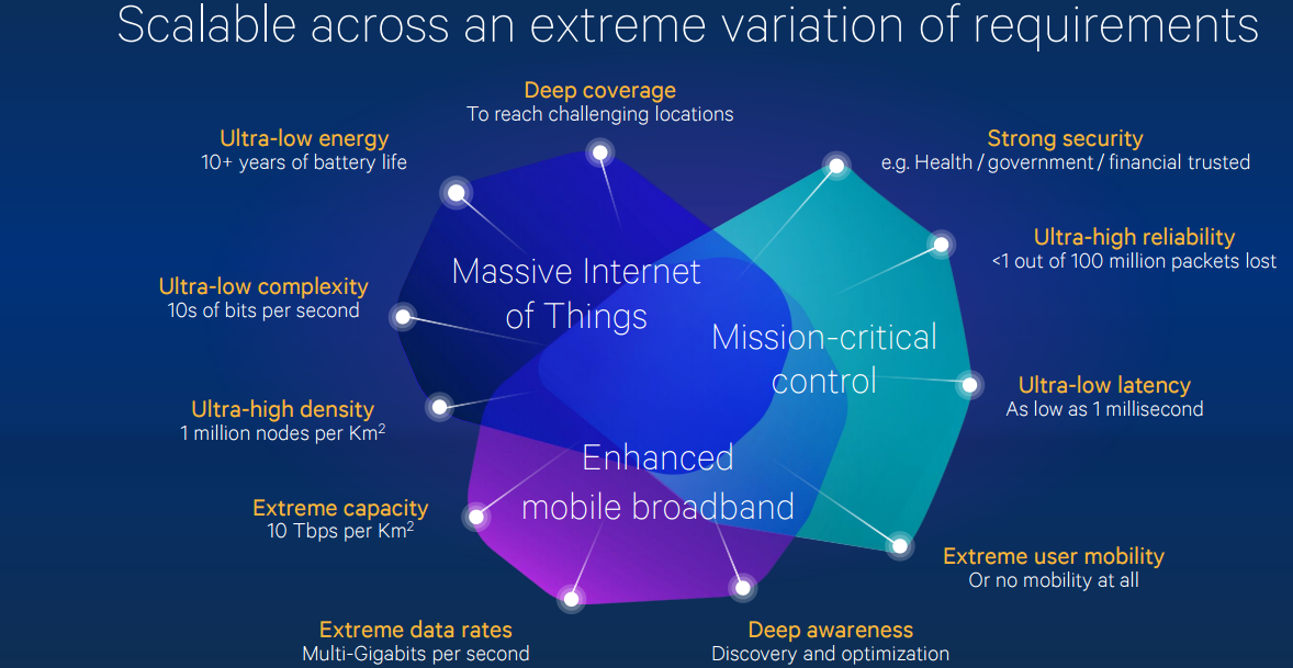Qualcomm demos 5G prototype for enabling IOT and smart cities and 2020 ...