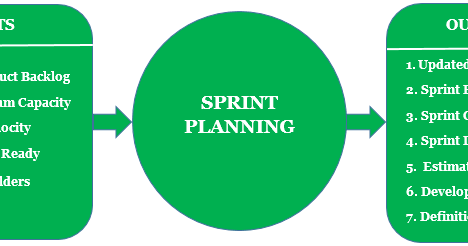 MANAGEMENT YOGI: PMI-ACP Prep: Agile Scrum - Sprint I/O (Inputs and ...