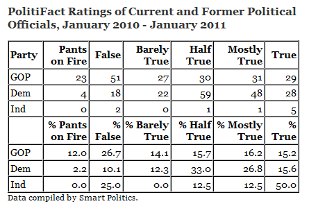 PolitiFact Bias: February 2011