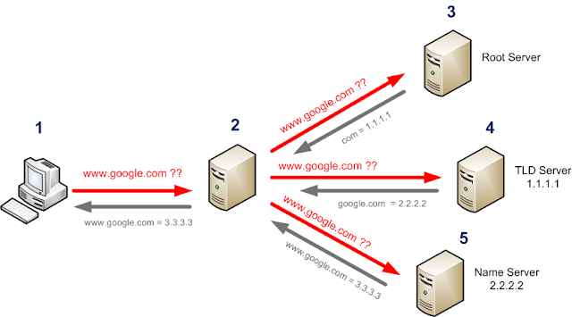 6 Steps to Explain How DNS Works ~ Want2Host