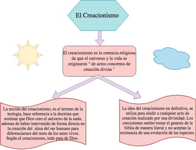 El Creacionismo: El Creacionismo