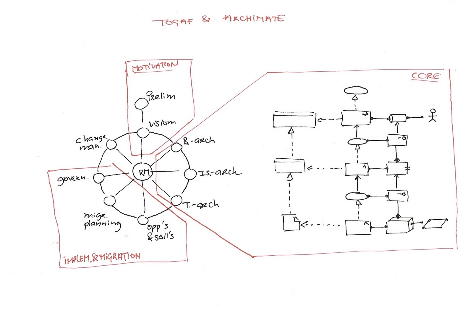 Strategic Architecture: Using “back of the napkin” with TOGAF and ArchiMate