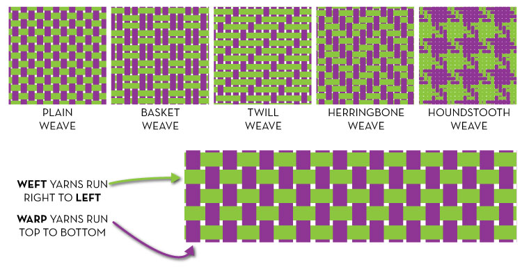 Types of Weave