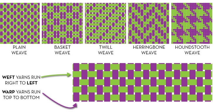 Types of Weave