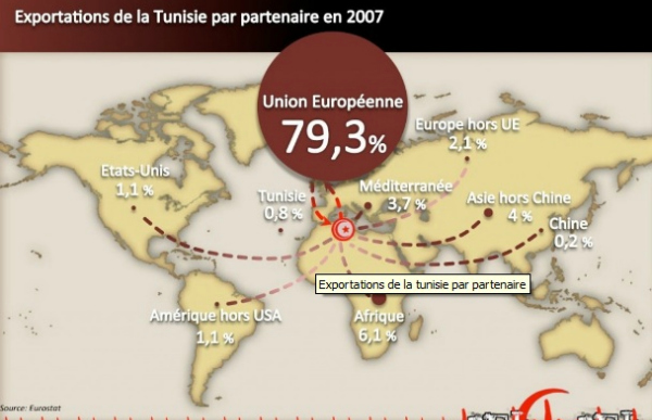 Intelligence économique Tunisie: Les exportations de la Tunisie en Europe