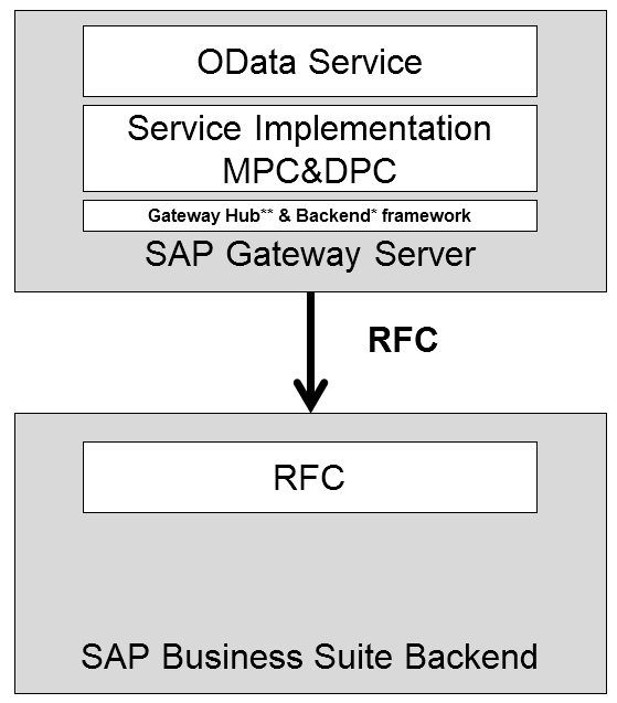 SAP ABAP Central: Deployment options with SAP Gateway