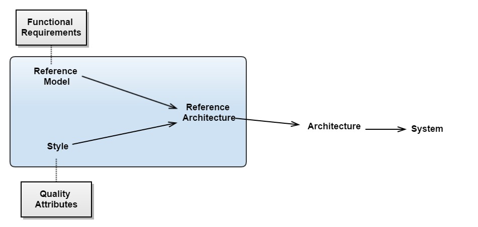 General Idea for Creating a Software Architecture Using Reference Models