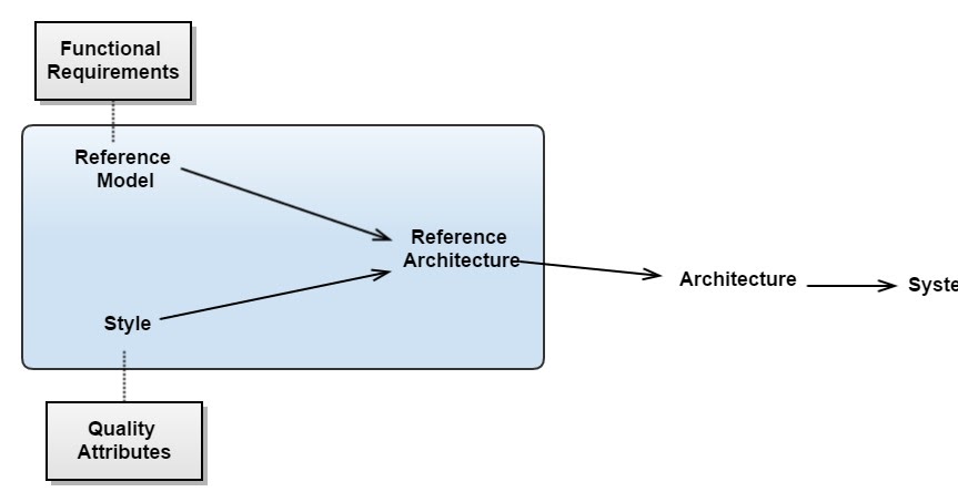 General Idea for Creating a Software Architecture Using Reference Models