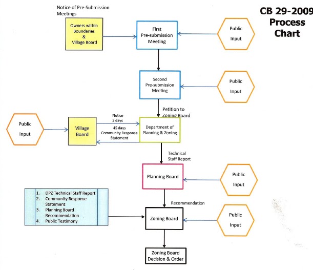 Envision Harper's choice: Community Planning Process