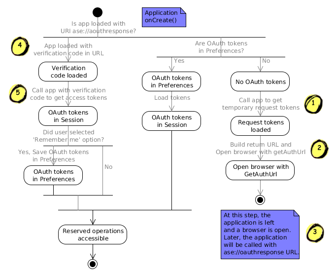 Sharing Technologies Oauth Authorization Handling In A Android Application