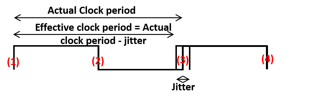 STA basics : VLSI n EDA