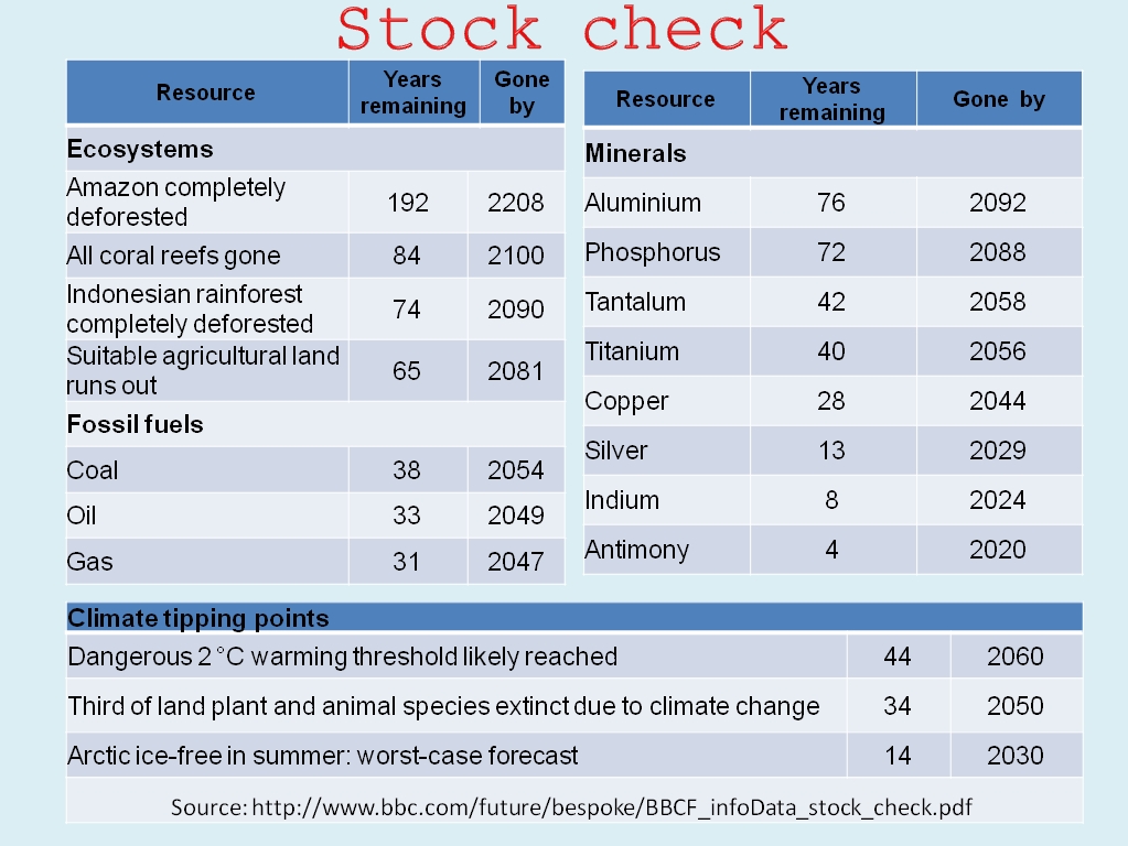Introduction to Sustainable Engineering: Depleting Natural Resources