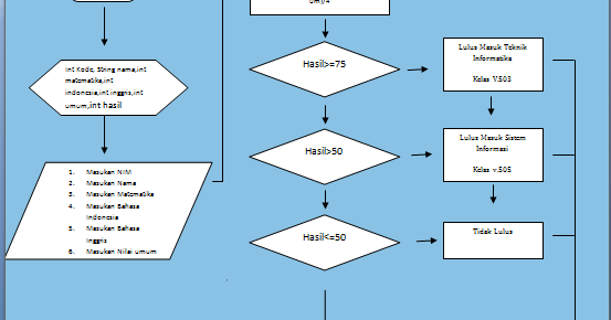 Contoh Flowchart Dokumen Sederhana | Akurat - Faktual - Elegan Moltoday.com