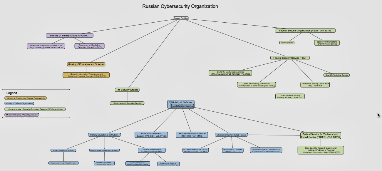 Russian Cyber Warfare Capabilities in 2014 (We aren't in Georgia anymore)