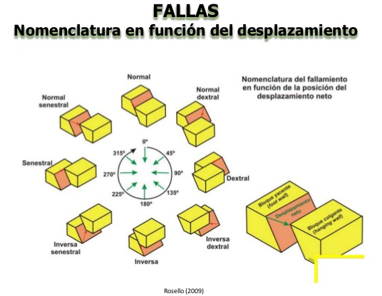 Geología Estructural - Capítulo 3: Fallas ~ Paranoia Geológica