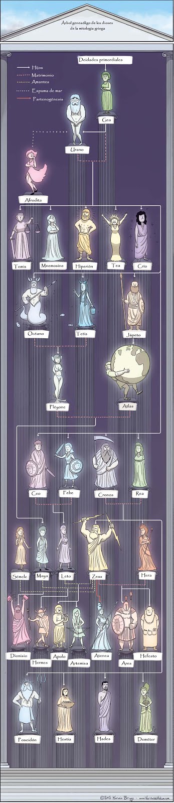 RINCÓN OLÍMPICO : Árbol genealógico de los dioses de la mitología griega