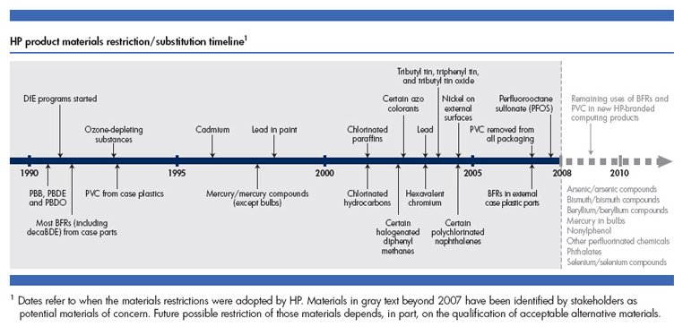 prorement: HP Says Quality Management is Both Green and Gold