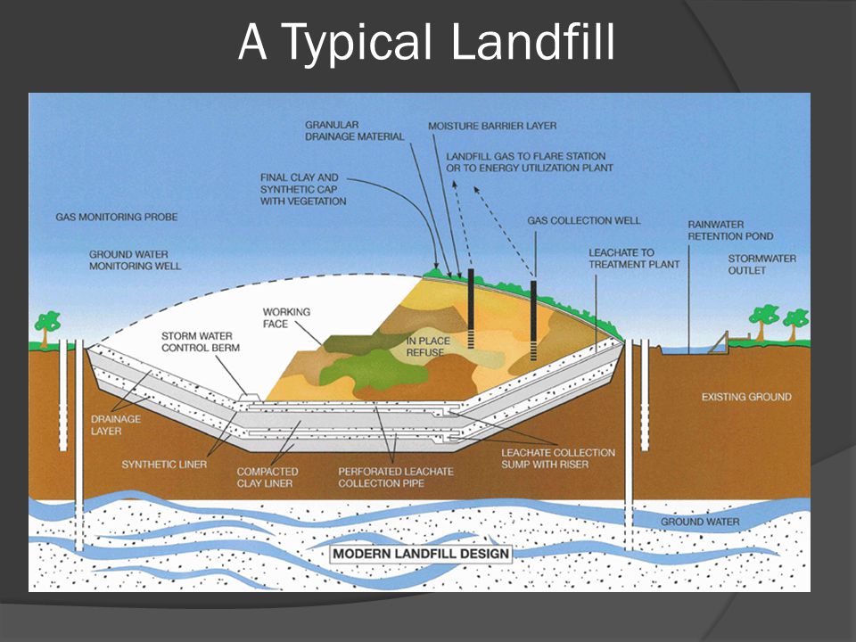 REACTIONS OCCURRING IN COMPLETED LANDFILL ~ Society Guide For Everyone
