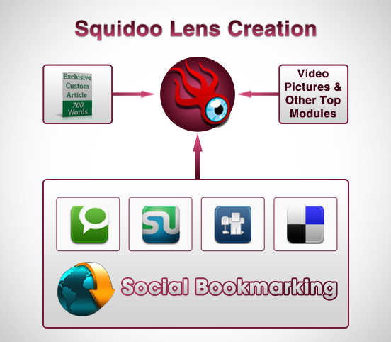 Search Engine Optimization: Squidoo lens creation