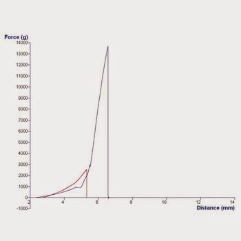Texture Analysis Professionals Blog: Texture Analysis in Action: the ...