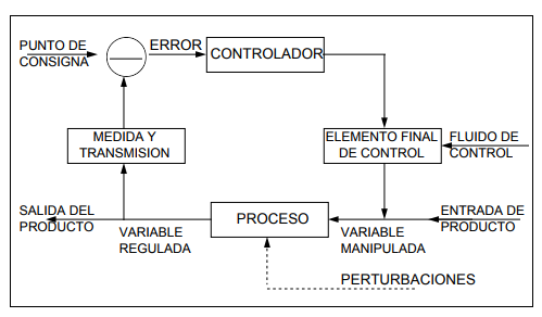 Ingeniería de Procesos: INTRODUCCIÓN A LA INSTRUMENTACIÓN Y CONTROL