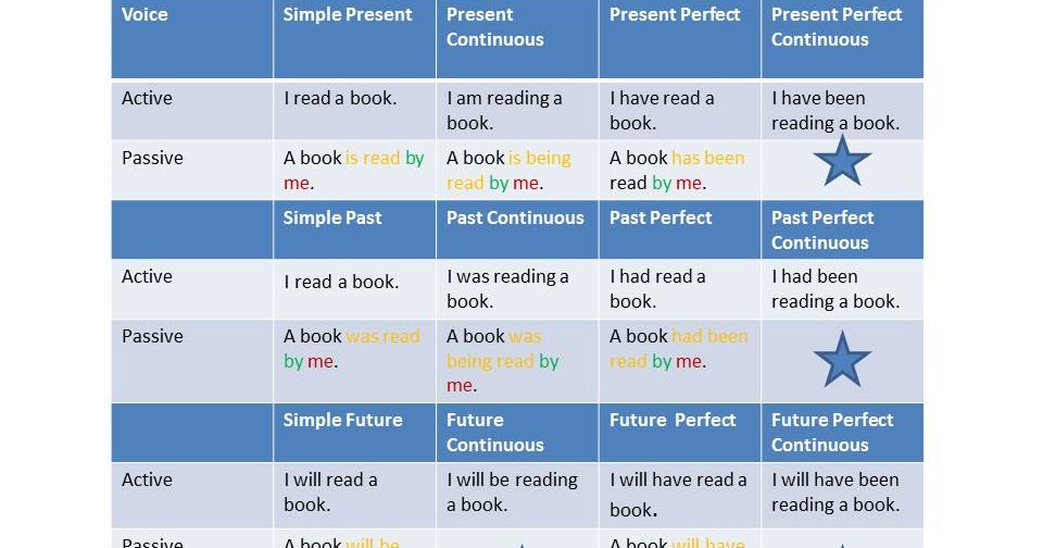 Rodrick Writes: Active and Passive Voice Constructions and the changes ...