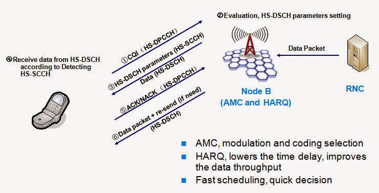 Telecom knowledge and experience sharing: HSDPA Technology