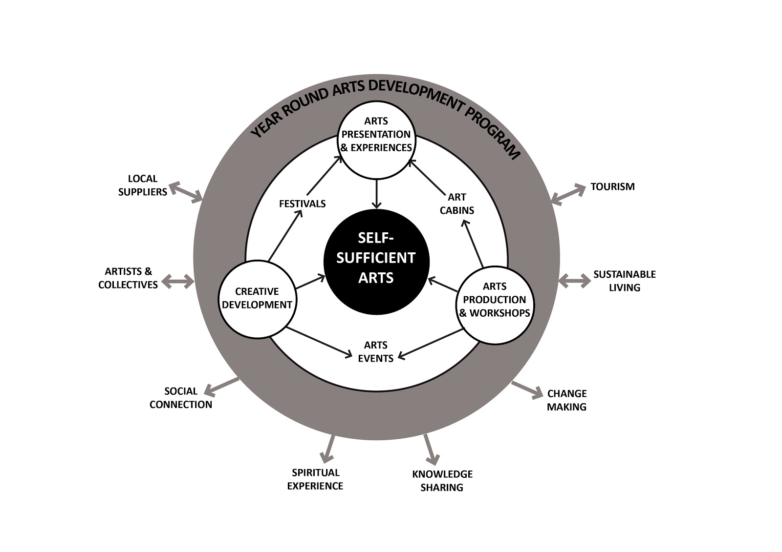 fiction in space: Wk 12 Self Sufficient Arts Model Diagram