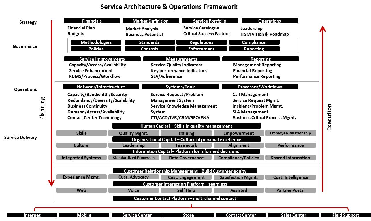 CRM-Passion: Operational Excellence Framework
