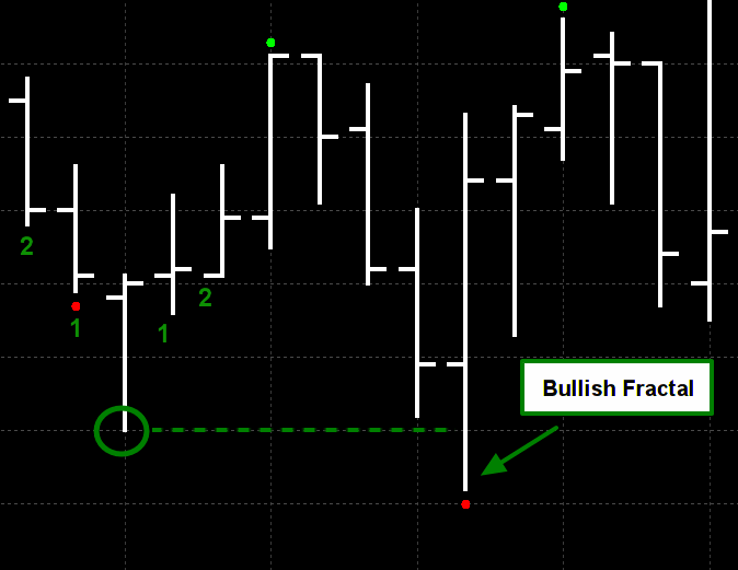 The Fractal Indicator