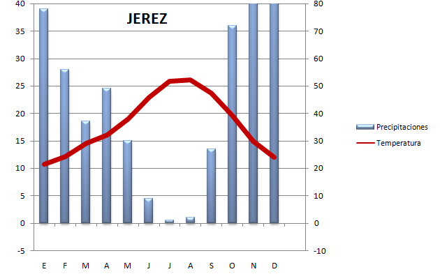 Actividad 4: Climogramas de Huelva, Jerez y Málaga