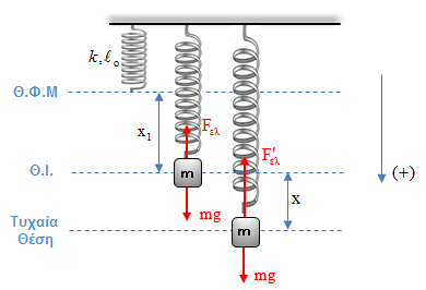 PHYSIC LESSONS: ΑΠΛΗ ΑΡΜΟΝΙΚΗ ΤΑΛΑΝΤΩΣΗ