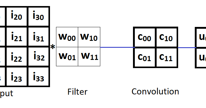 Introducing Convolution Neural Networks with a simple architecture