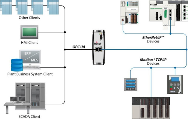 ProSoft OPC UA Gateway to the IIoT