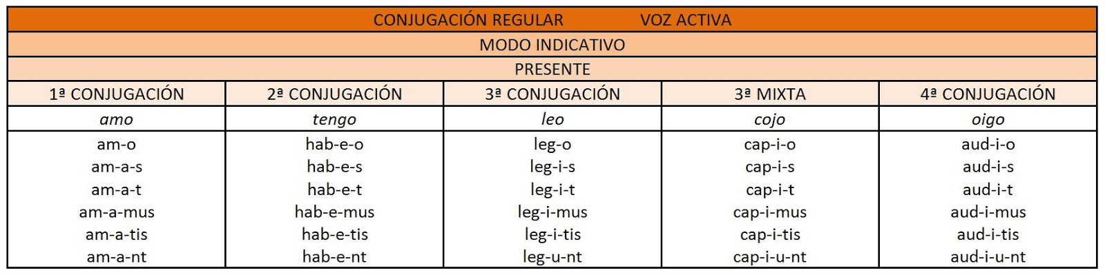 Latín y Griego: Presente de indicativo de verbos latinos.