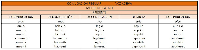 Latín y Griego: Presente de indicativo de verbos latinos.