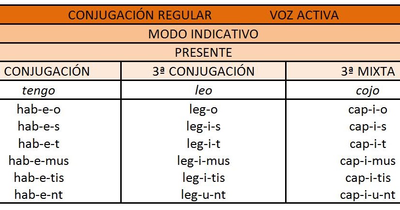 Latín y Griego: Presente de indicativo de verbos latinos.