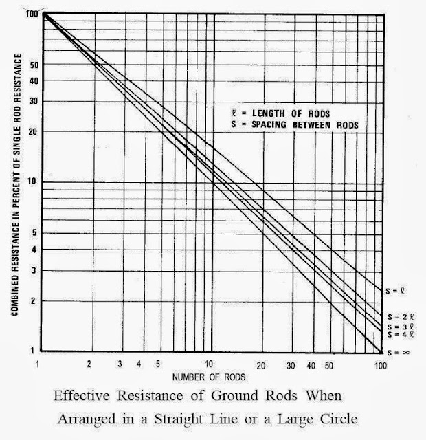Grounding Design Calculations – Part Three ~ Electrical Knowhow