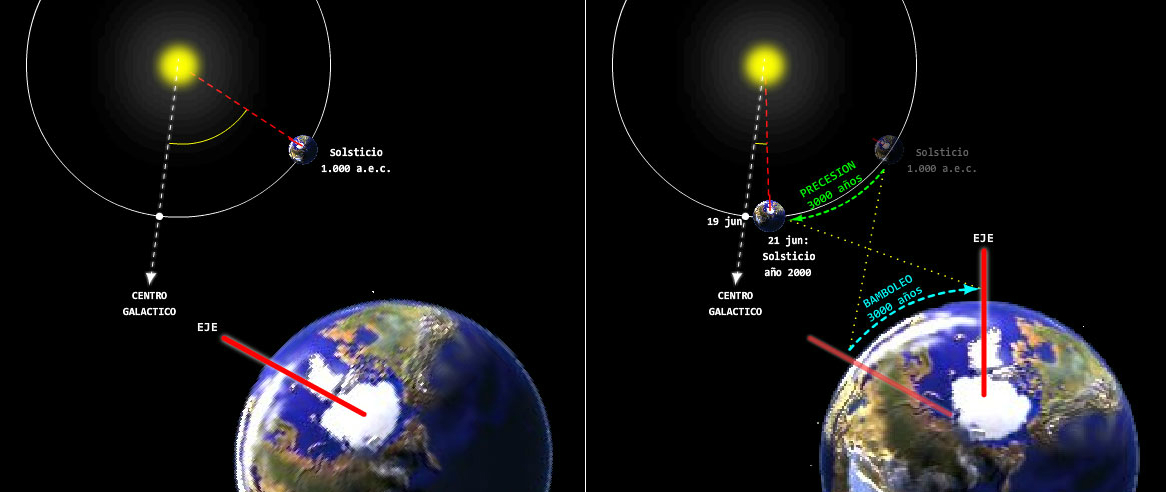 Planeta(rio) Tierra: La Precesión