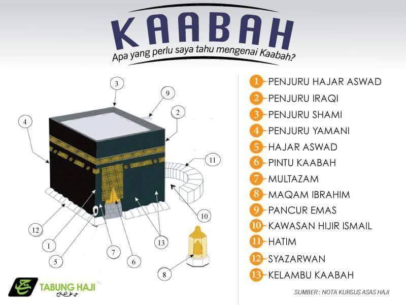 KAABAH : Apa yang saya perlu tahu tentang Kaabah