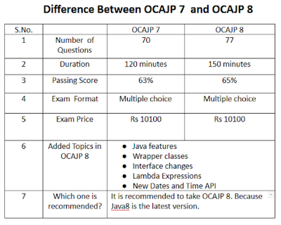 Difference between OCAJP7, OCAJP8, and OCAJP11 Certification - 1Z0-803 vs 1Z0-808 vs 1Z0-815 ...