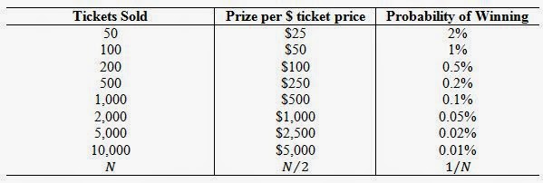 To Engineer is Human: Gambling and Expected Value: 50/50 Draws