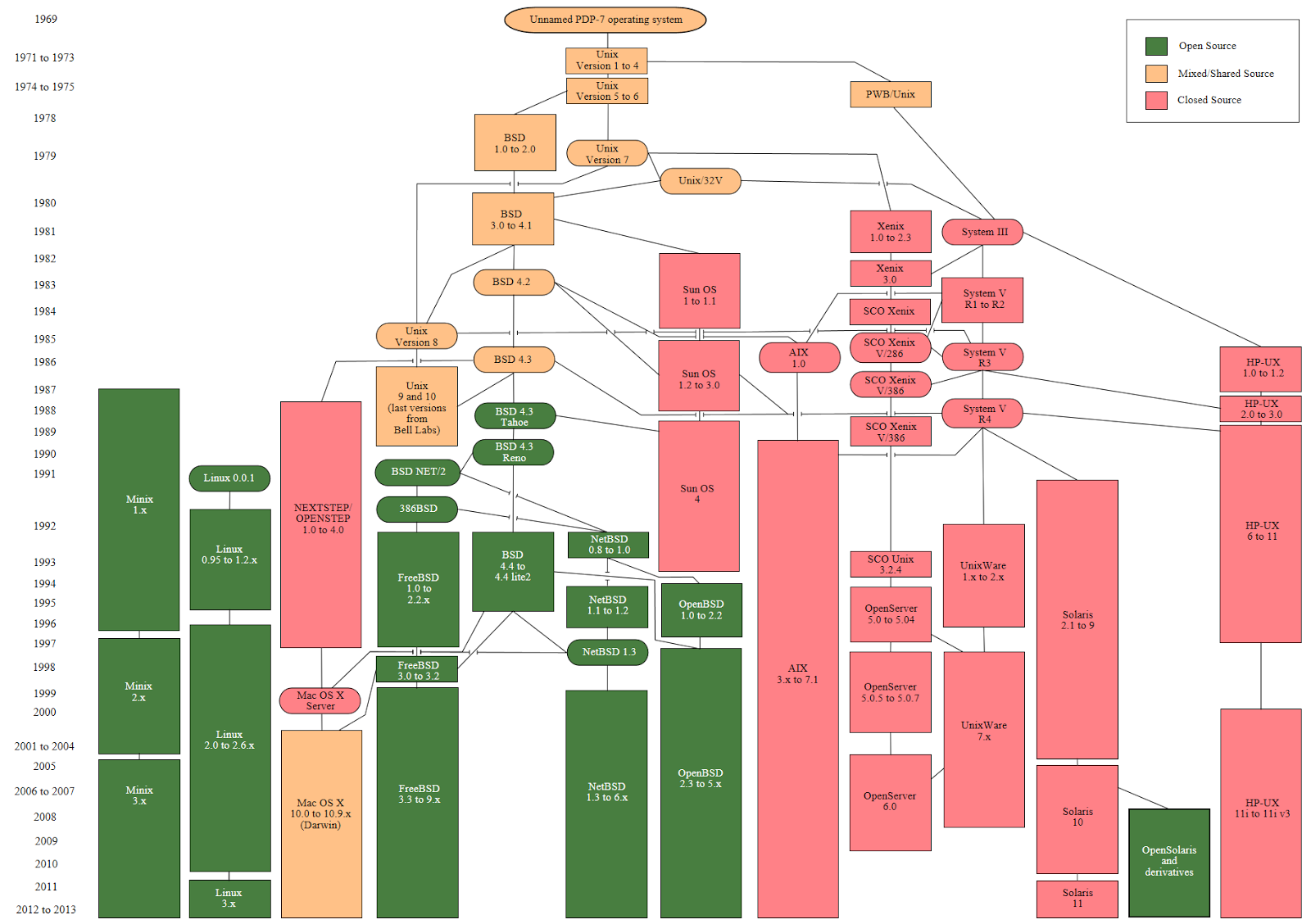 Trace of Thinking-path: Unix (System V, BSD에서 Mac OS까지), 그리고 Linux