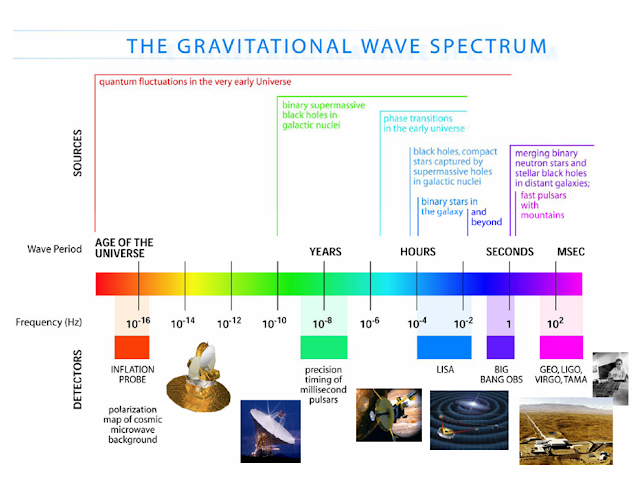2Physics: Space-borne Gravitational Wave Detector LISA/eLISA
