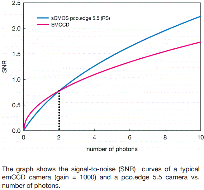 Image Sensors World: sCMOS Sensors in PCO Cameras