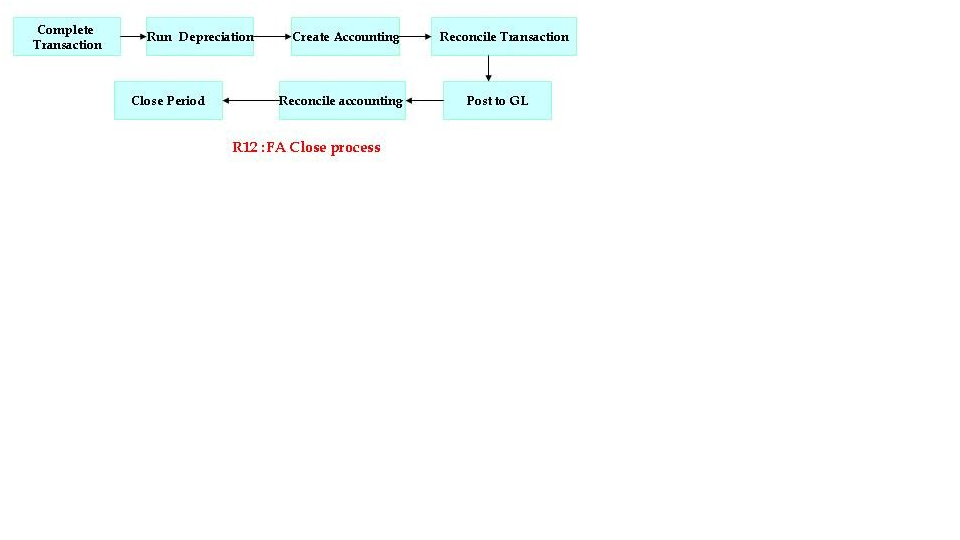 Oracle Cloud/ E-Business Suite Solutions: Period End process in Oracle ...