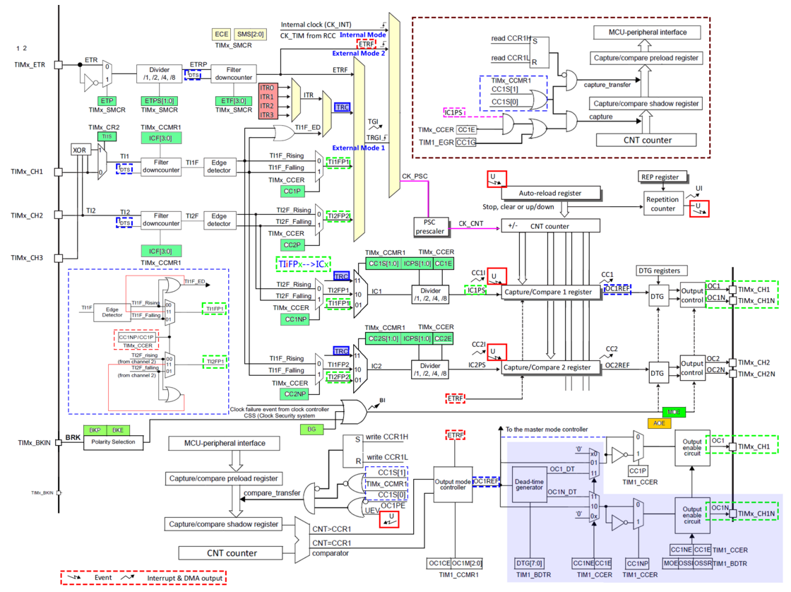 ARM Cortex STM32: STM32F Timer diagramm & registers