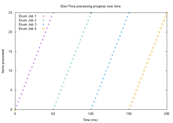 程式開發日誌: [ Elixir ] Enum, Stream, Flow 有什麼不一樣？