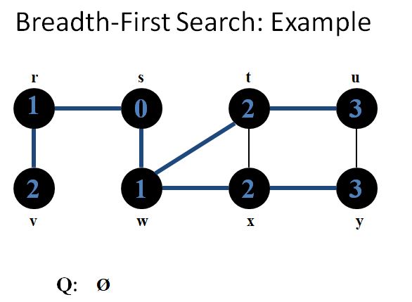 E-Knowledge Point: What is Breadth-First Search (BFS) and give example?
