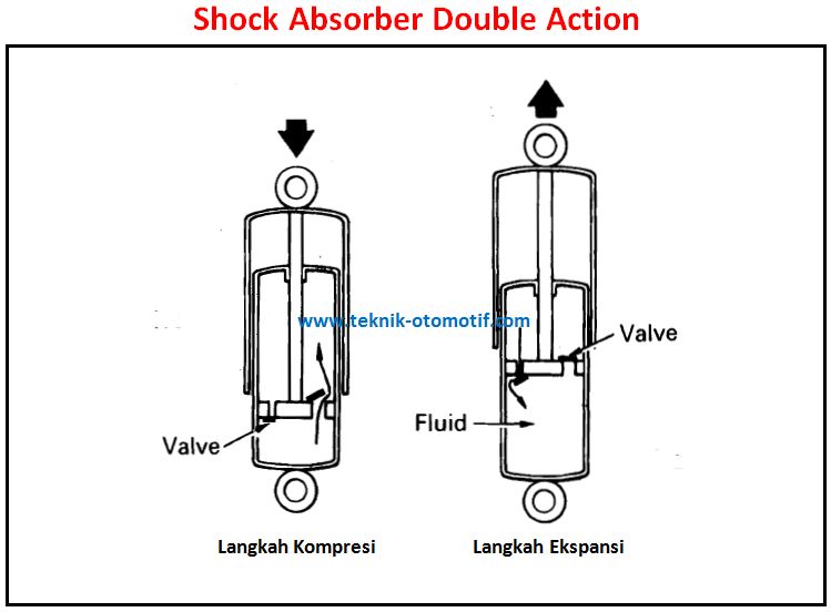 Fungsi dan Cara Kerja Shock Absorber Hidrolik | teknik-otomotif.com
